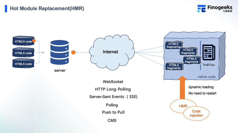 Hybrid Technology Discussion: Hot Module Replacement(HMR)
